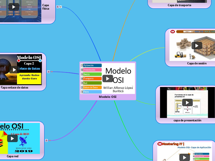 Modelo OSI - Mind Map